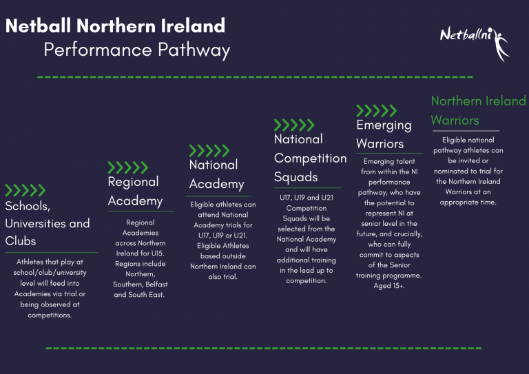 Performance Pathway